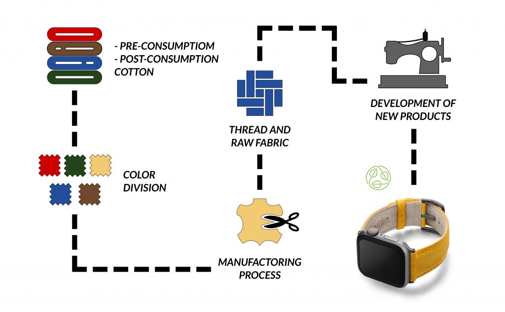 Meridio | Eco Friendly | REcycled Cotton